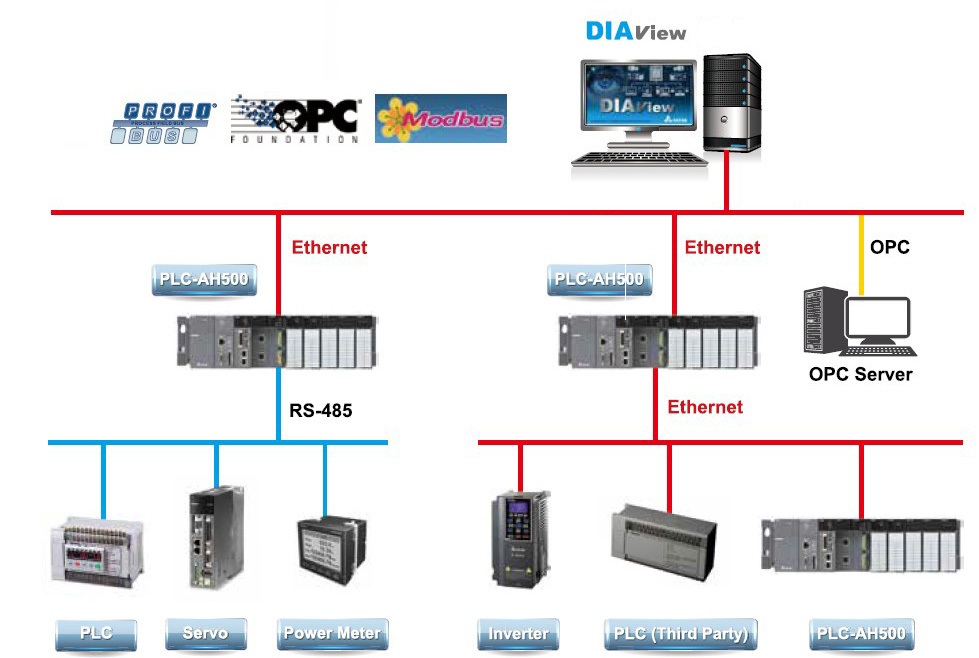 Biến tần, PLC , AC Servo , DC Servo , HMI Delta HNC Wago