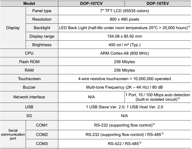 Màn hình Delta DOP-107EV 7inch tích hợp Ethernet